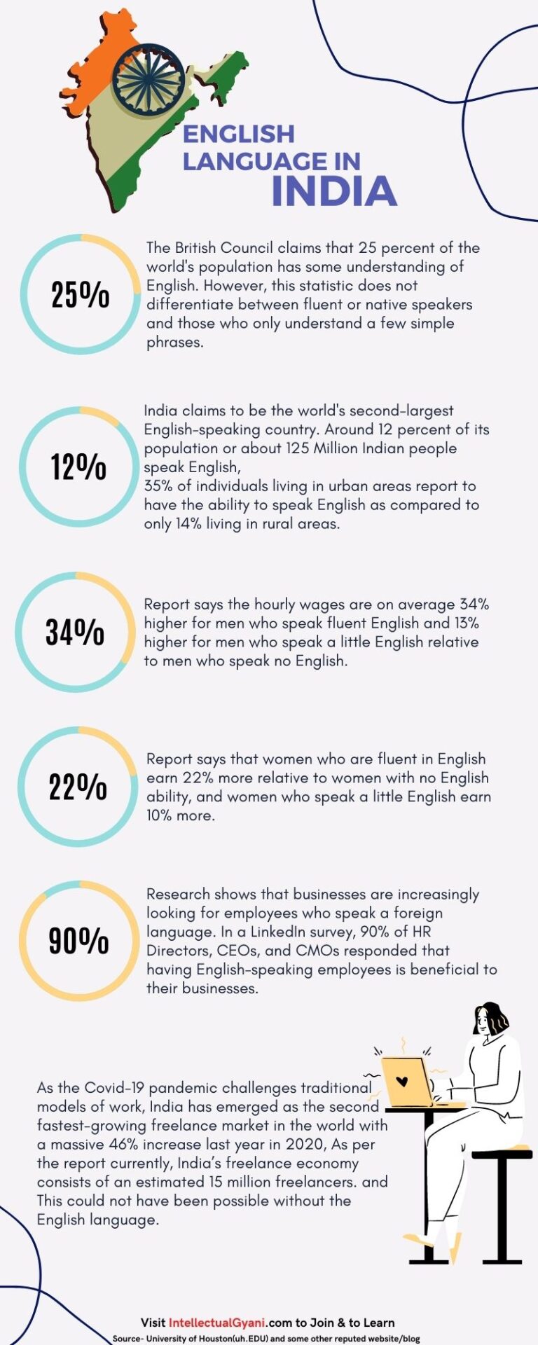 Role and Importance of English language in Modern India Intellectual Gyani